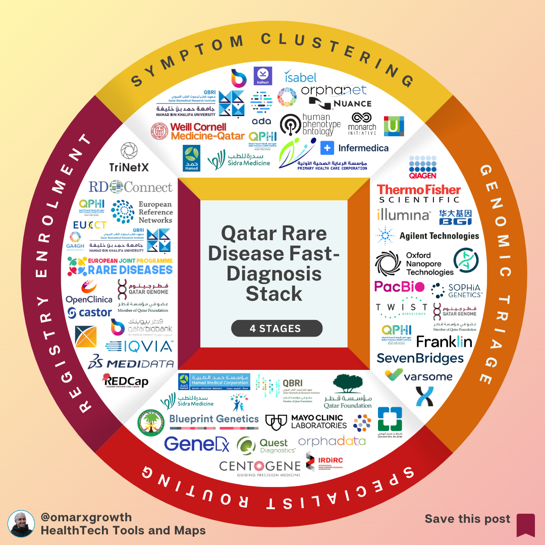 Why Rare Disease Diagnosis Still Takes 5 Years — And How Qatar Can Cut ...